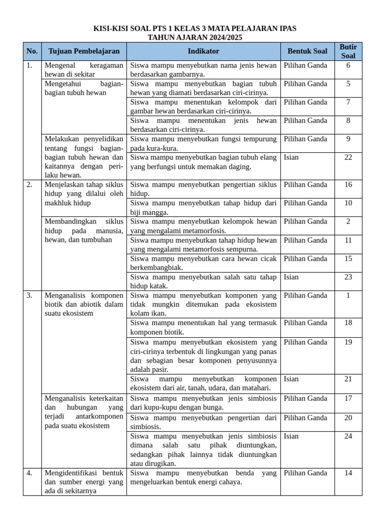 Kelas 3 Kisi-Kisi Soal STS 1 IPAS | PDF