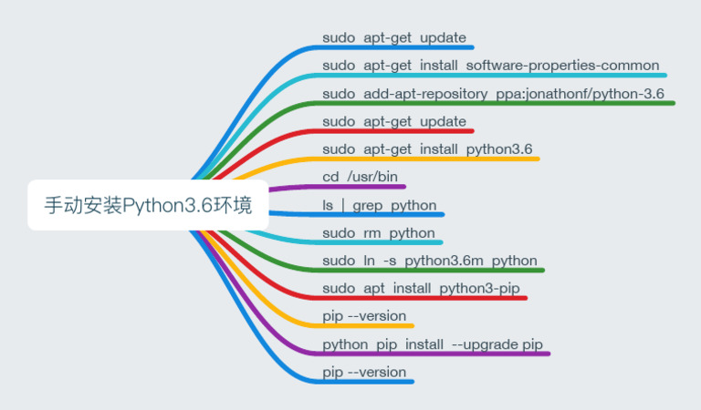 9、手动安装Python3 6环境 | PDF