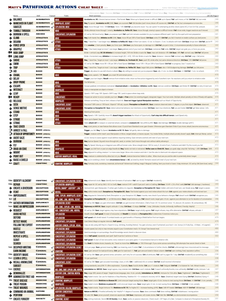 PF 2E - Action Cheat Sheet | PDF | Deception