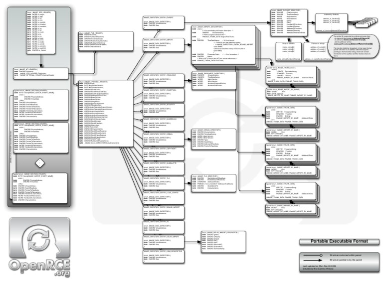 PE Format | PDF | Data | Computer Architecture