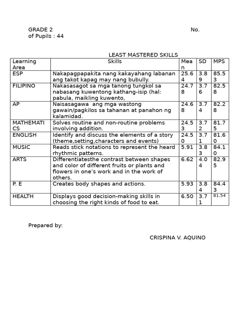 Grade 2-Least Mastered Skills 2024-2025 | PDF