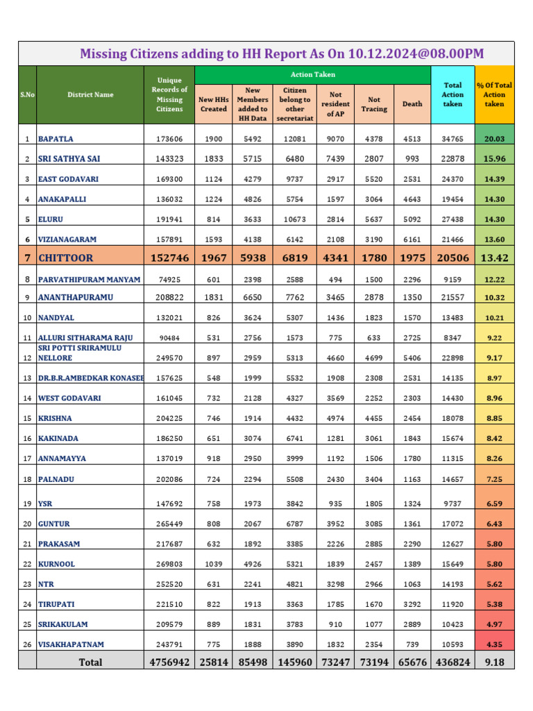 Missing Citizens Adding To HH Report As On 10.12.2024@08.00PM | PDF ...