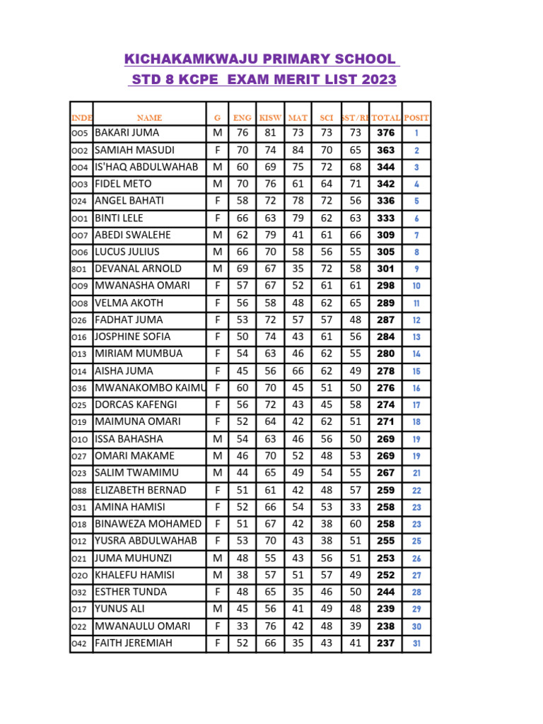 2023 Kcpe Merit | PDF