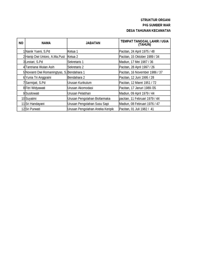 Struktur Oganisasi P4S Sumber Waras | PDF
