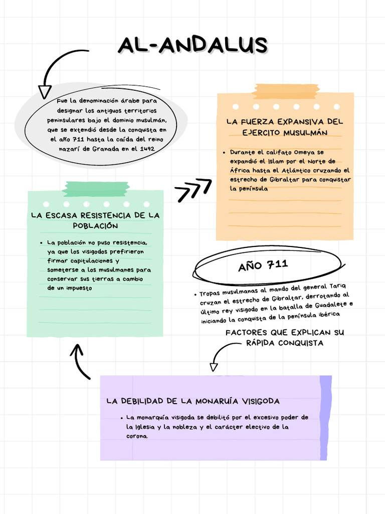 Conquista Musulmana de Al-Ándalus 711 | PDF