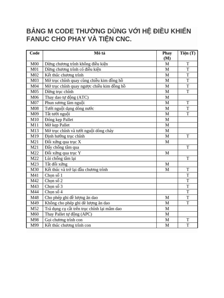 BẢNG M CODE THƯỜNG DÙNG VỚI HỆ ĐIỀU KHIỂN FANUC CHO PHAY VÀ TIỆN CNC | PDF