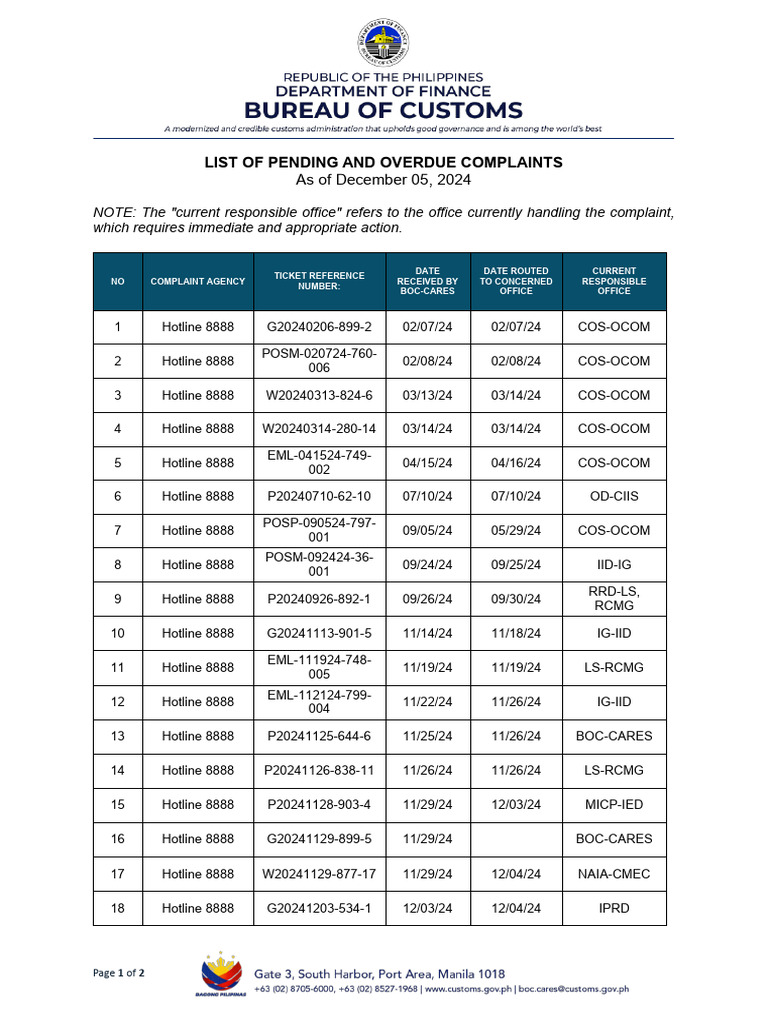 Pending and Overdue Complaints As of 05 December 2024 | PDF | Rodrigo ...