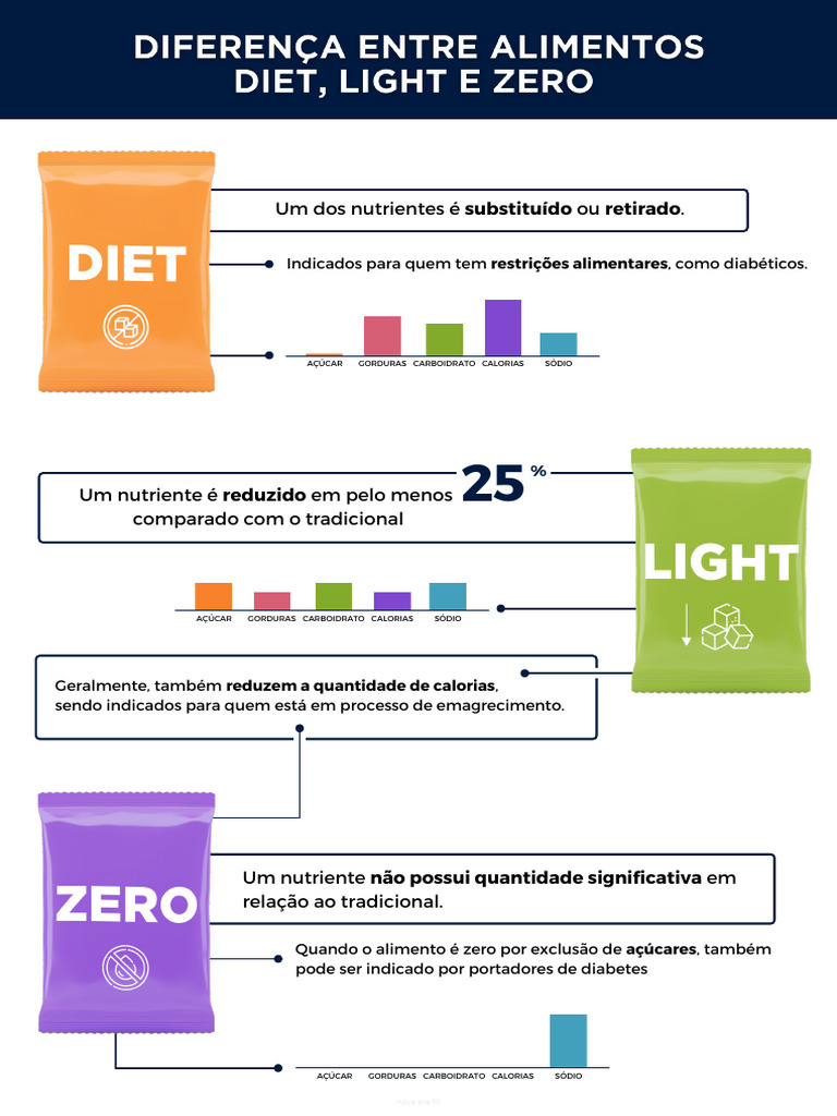 Cópia de Alimentos Diet, Light e Zero | PDF