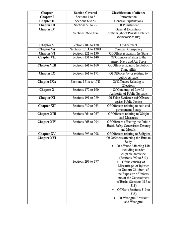 Ipc Chart | PDF | Crimes | Crime & Violence