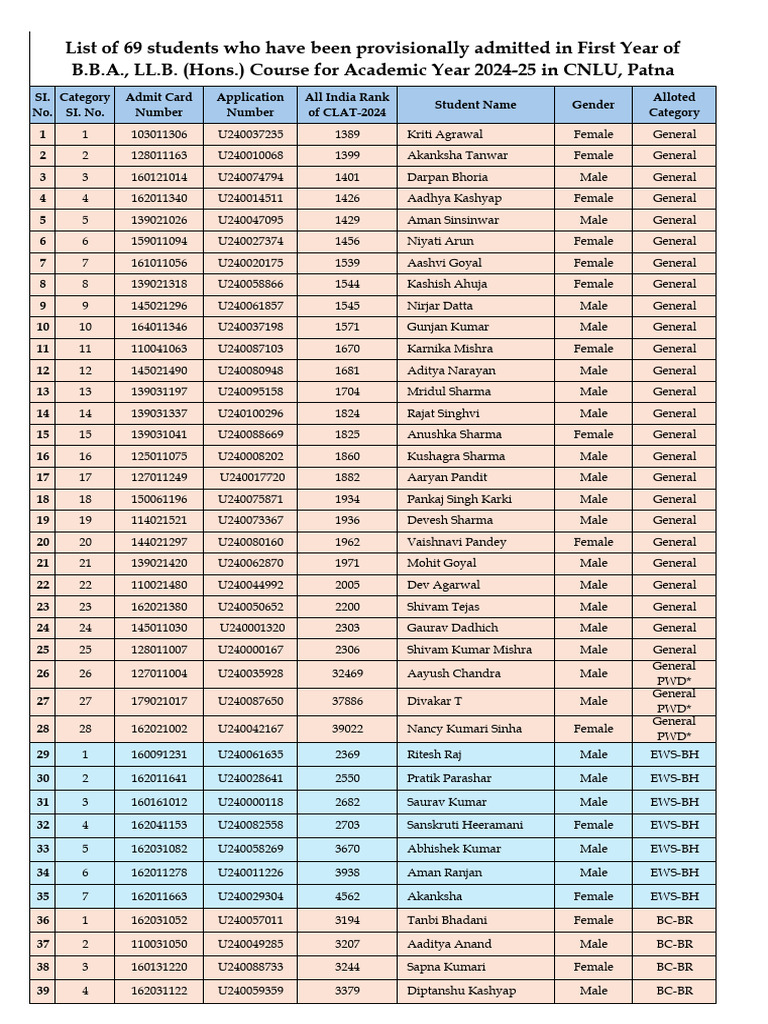 BBA 69 Admiitted Student List | PDF