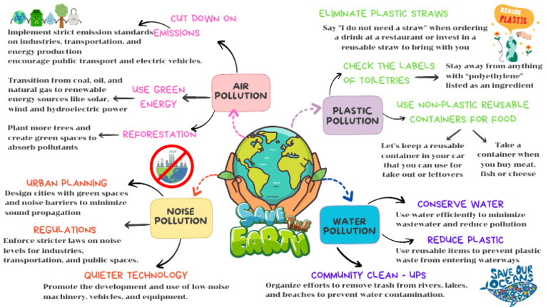 White and Colorful Organic Mind Map Brainstorm | PDF | Pollution ...