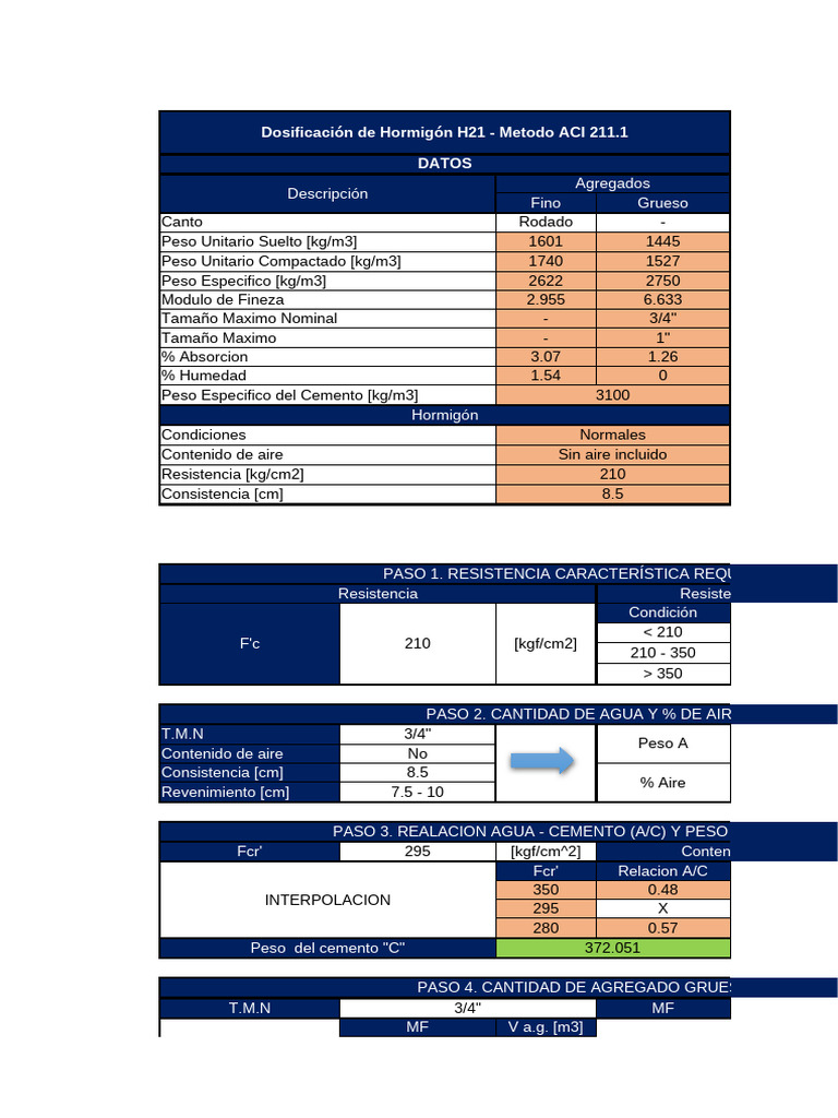 Dosificacion Aci 211.1 | PDF | Hormigón | Ingeniería de Edificación
