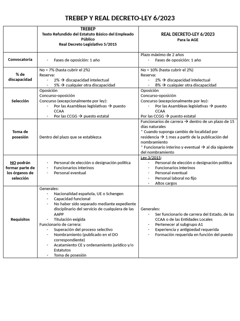 TREBEP Y REAL DECRETO | PDF | Gobierno de españa | España