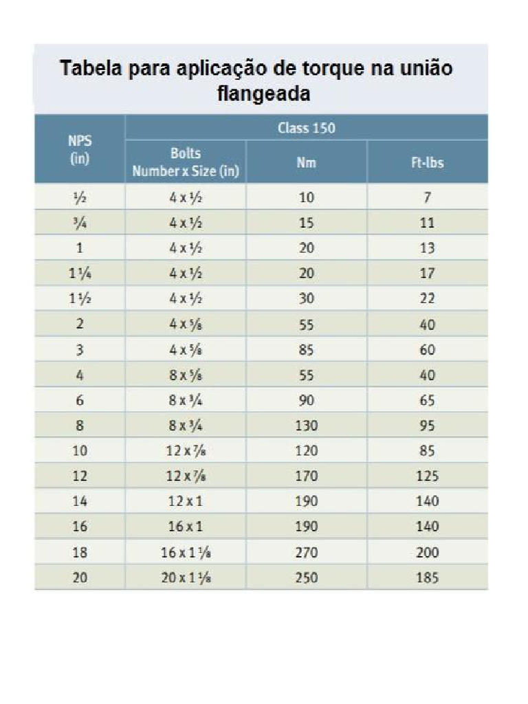 Tabela de Torque para Flange | PDF