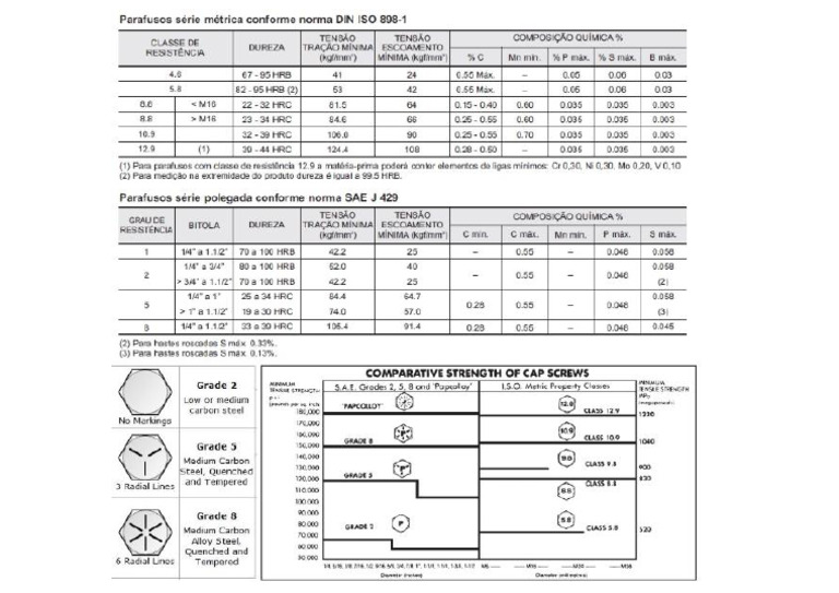 Tabela de Resistencia Mecânica dos Parafusos | PDF