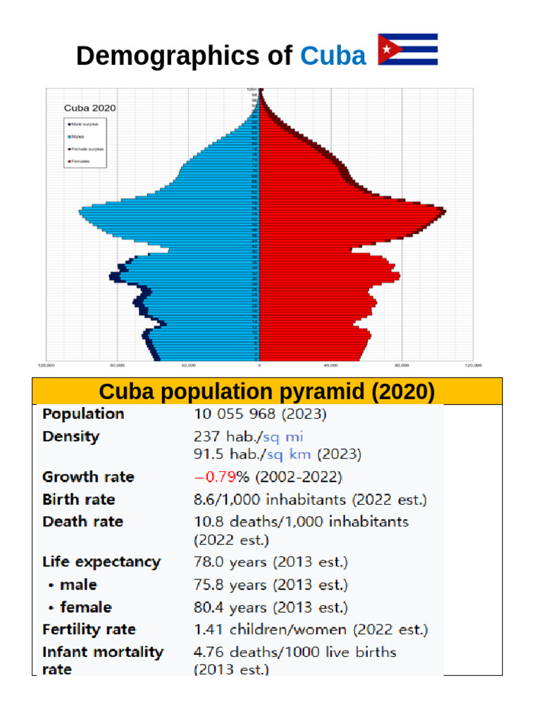 Cuba: Demographics, Climate, Geography & Biodiversity | PDF