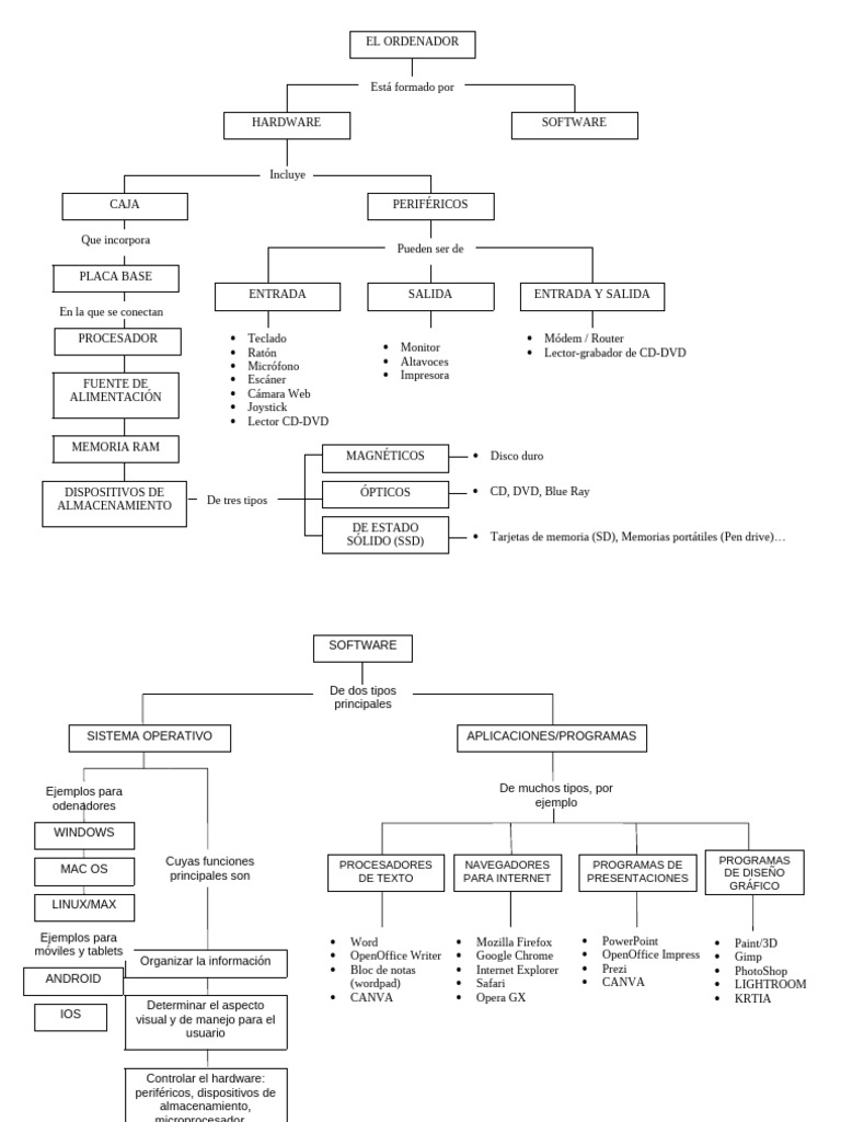 Mapa Conceptual Software 2 | PDF | Hardware de la computadora | Periférico