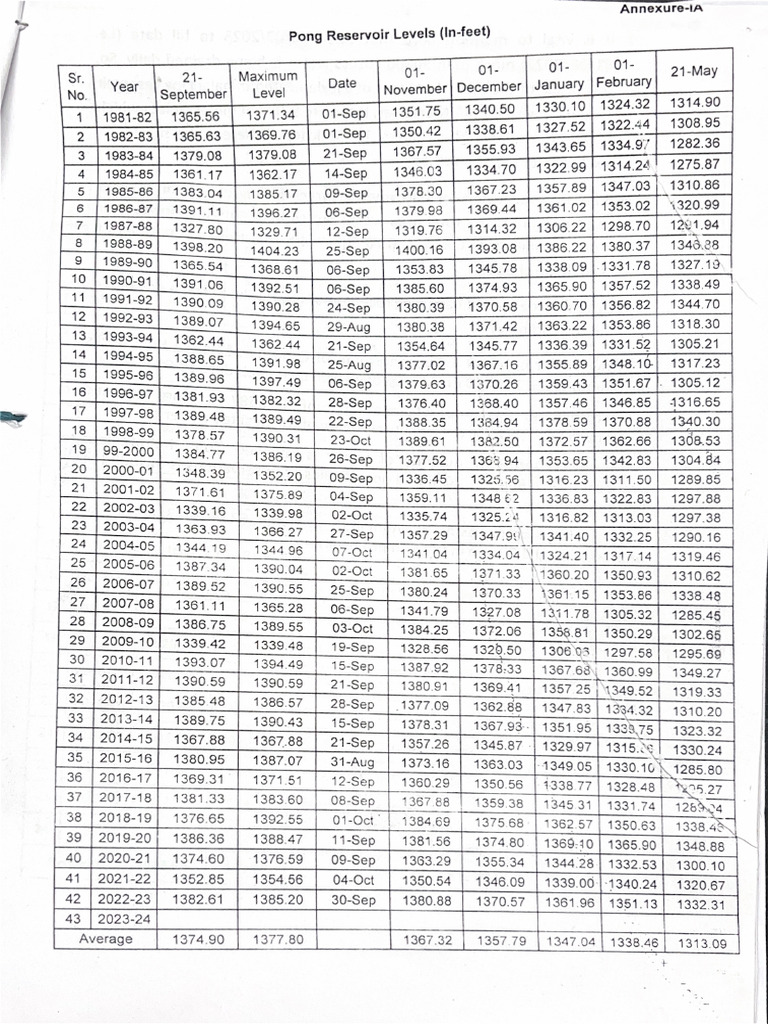 Pong Dam Level Sheet | PDF