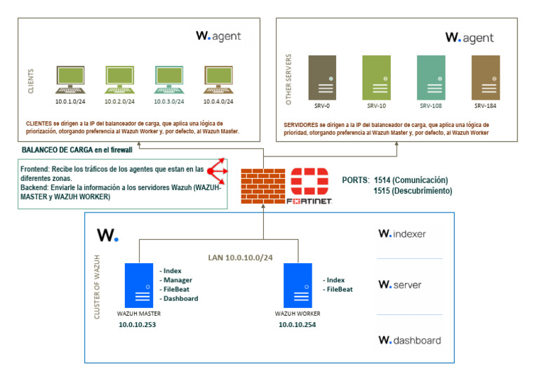 Arquitectura Del Balanceo de Carga | PDF