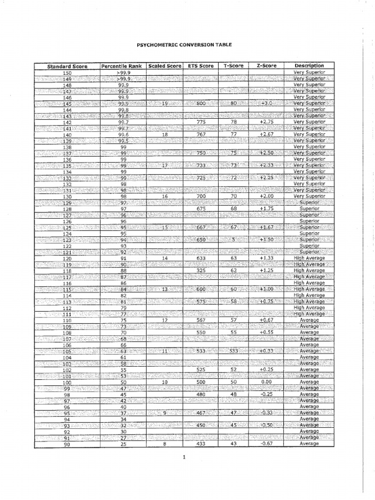 Psychometric Conversion Table | PDF