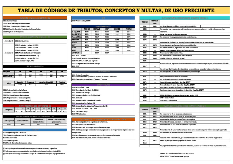 PDF Tabla de Codigos de Tributos Conceptos y Multas de Uso Frecuente | PDF