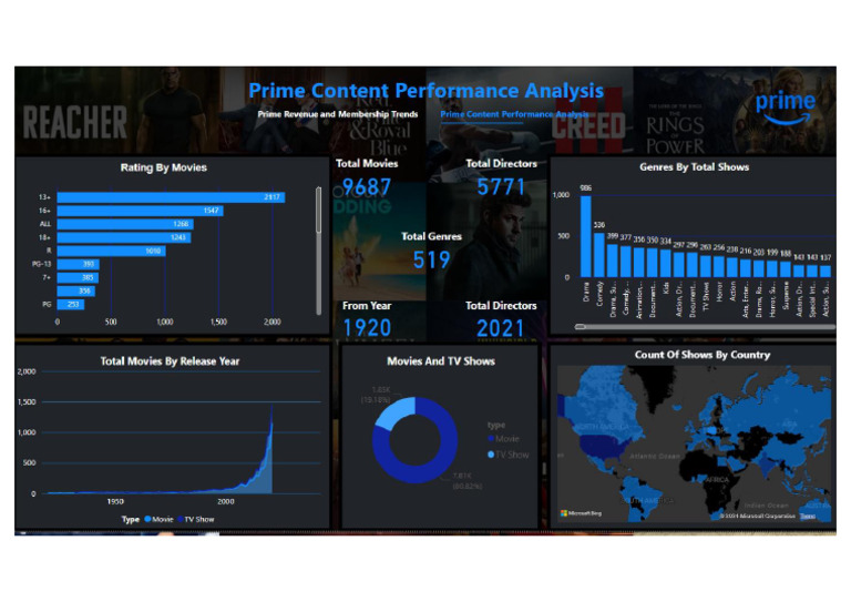 Prime Content Performance Analysis | PDF