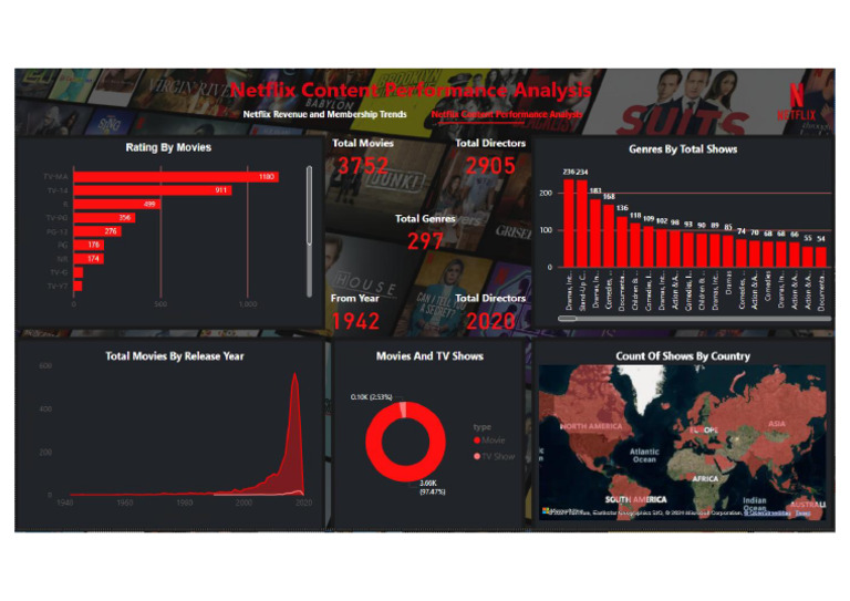 Netflix Content Performance Analysis | PDF