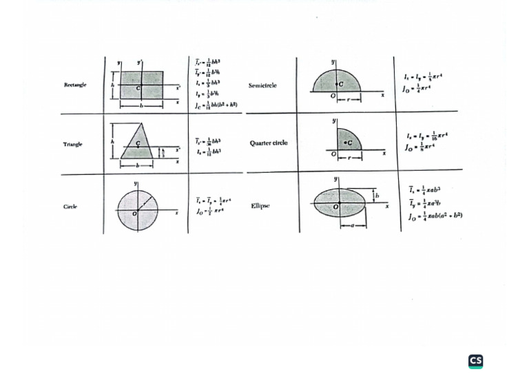 Moment of Inertia Formula Sheet - 1 | PDF