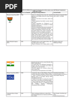 India State Ruling Parties 2025 | PDF