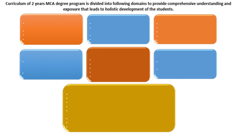 Comprehensive MCA Curriculum Overview | PDF | Computing | Computer Programming