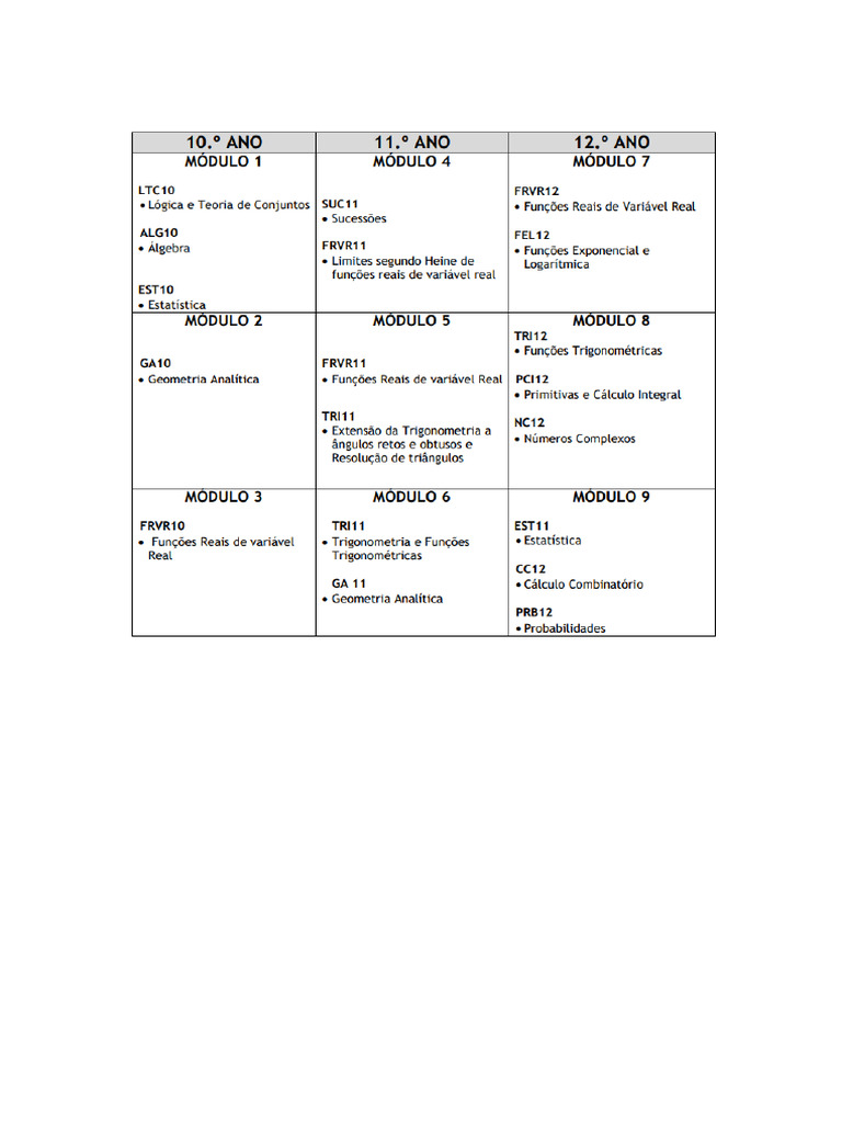 Módulos Matemática. Quadro Resumo. | PDF