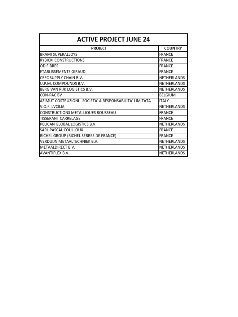 Active Projects List | PDF