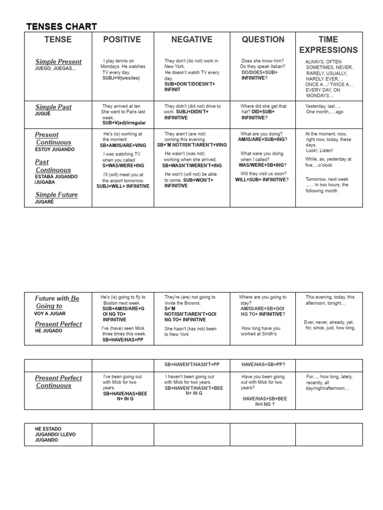 Tenses Chart (2) | PDF | Language Families | Linguistic Morphology