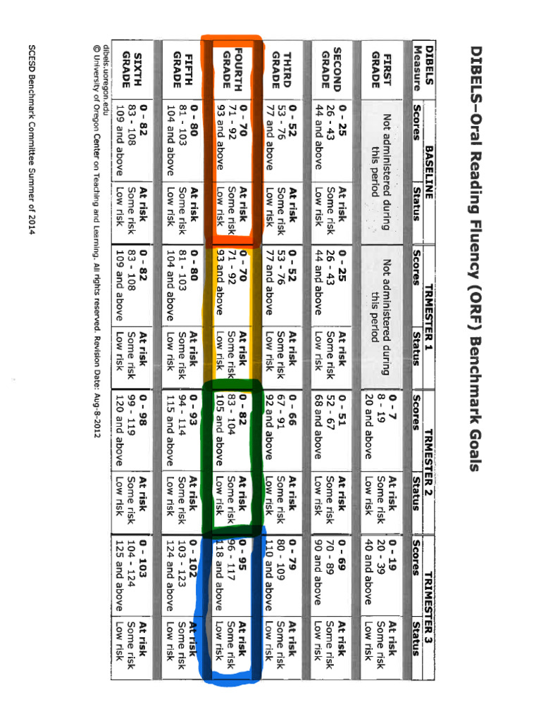 Dibels Fluency Benchmarks | PDF