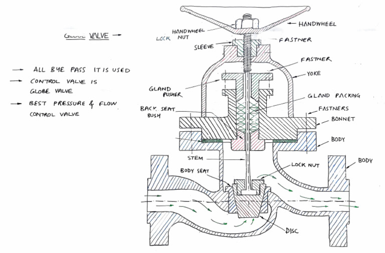 Globe Valve Components Overview | PDF