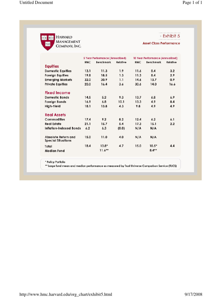 Harvard performance | PDF