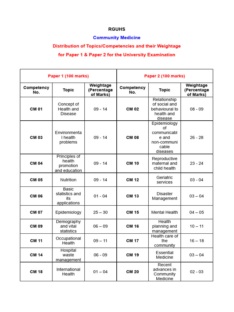 RGUHS Community Medicine Paper Division - NEW - 22.11.2022 | PDF ...