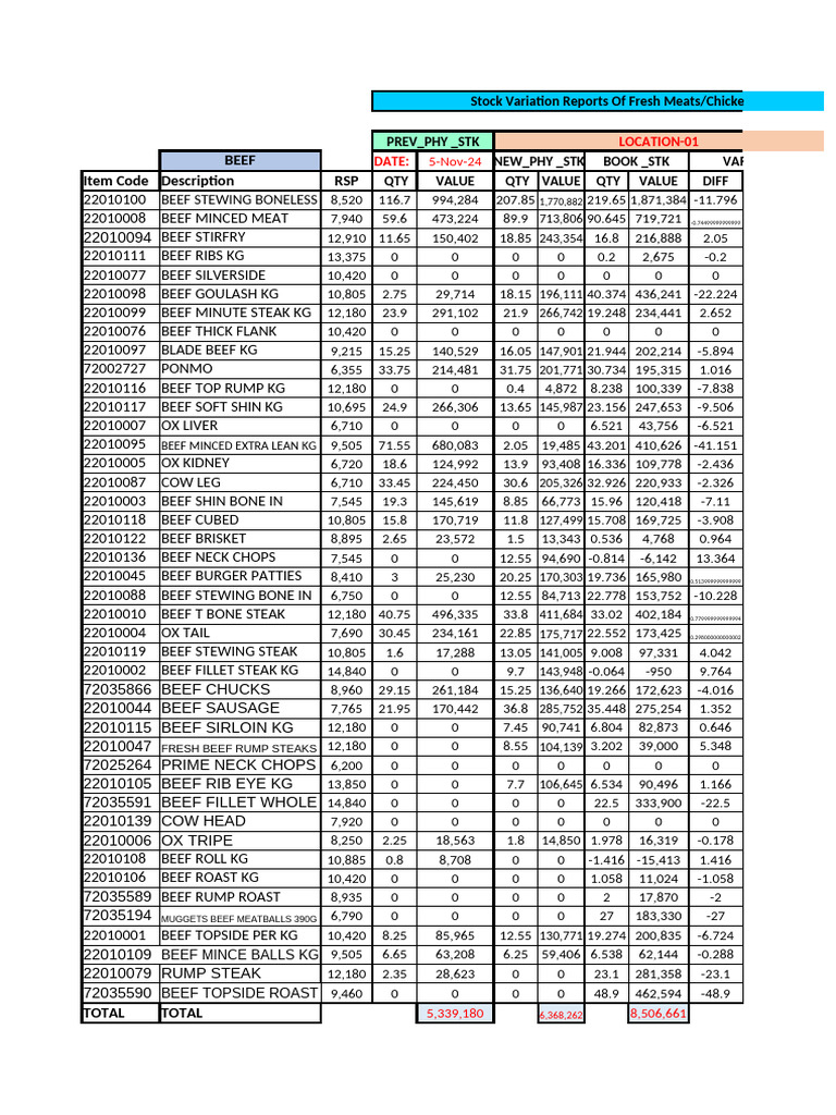 Stock Variation Report Fresh Meat & Chicken Items - 12!11!2024 - LEKKI ...