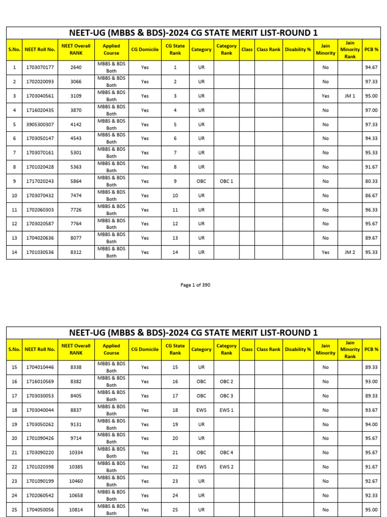 CG NEET-UG 2024 Merit List | PDF | Higher Education | Schools