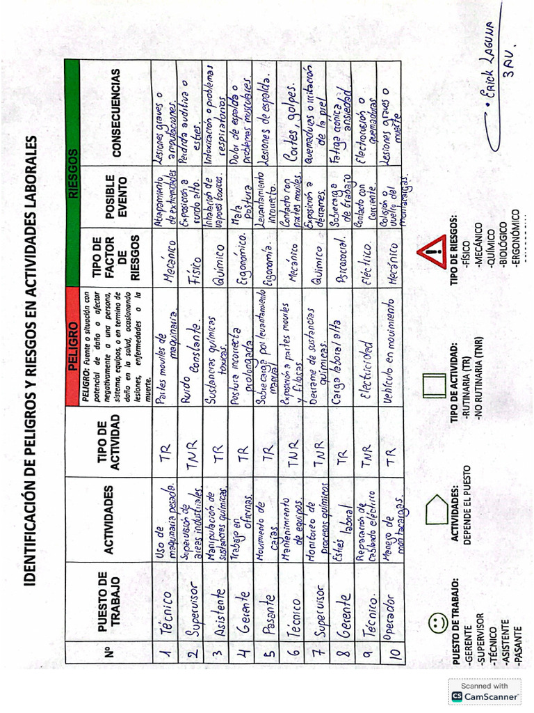 Identificación de Peligros - Laguna - Erick | PDF