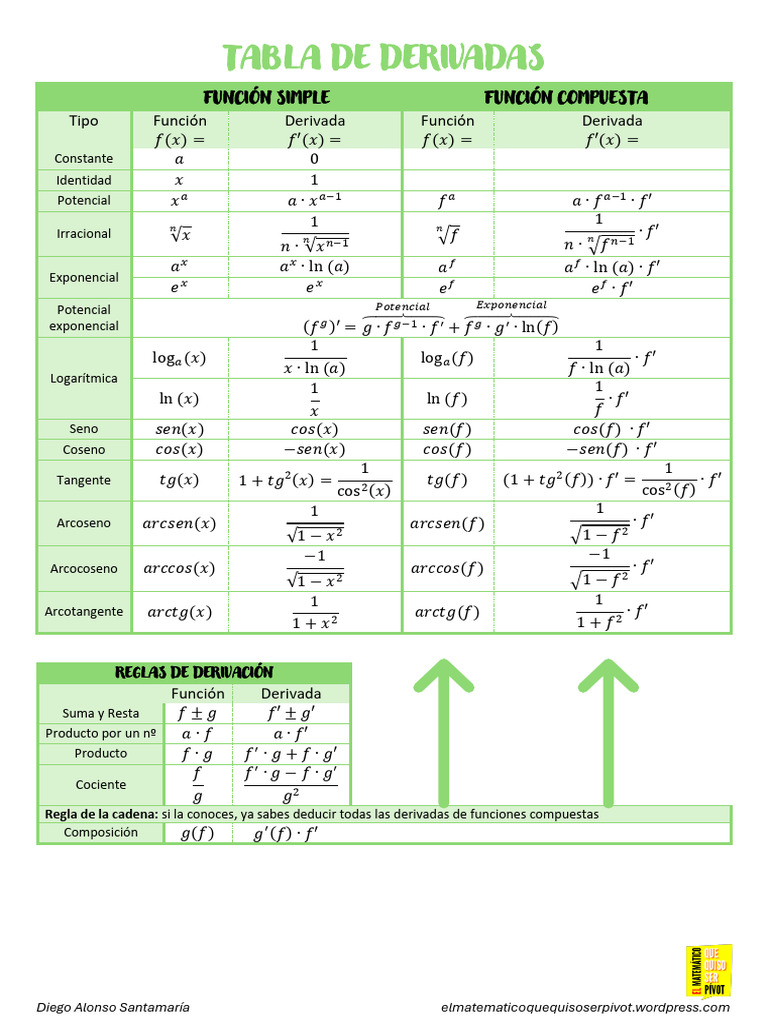 Tabla de Derivadas y Reglas Básicas | PDF | Derivado | Funciones y mapeos