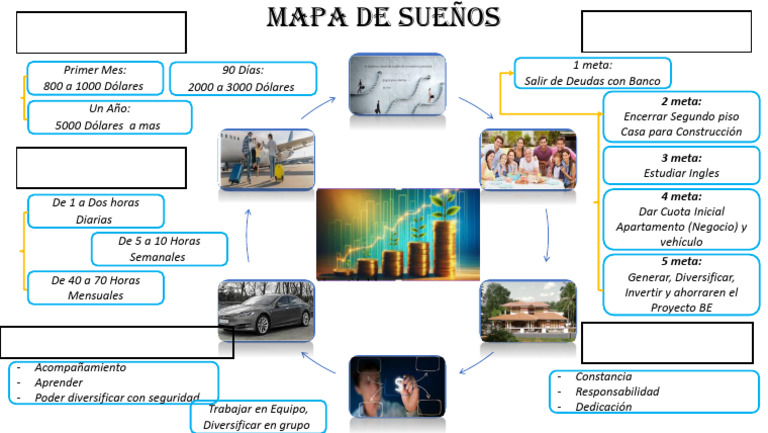 Mapa de Sueños | PDF