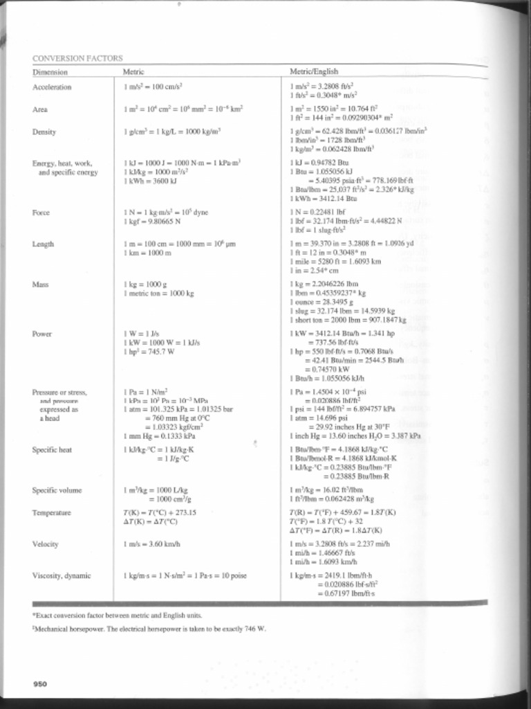 Unit Conversion Tables | PDF