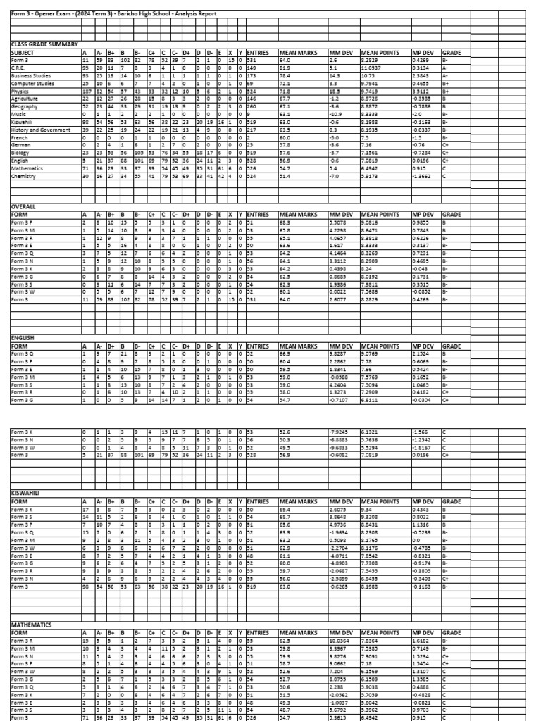 Form 3_Opener Exam - (2024 Term 3)_Analysis_Report_1726644030568 | PDF ...
