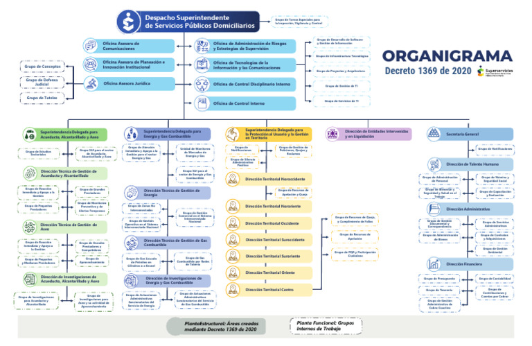Organigrama-SSPD-2024-05 | PDF