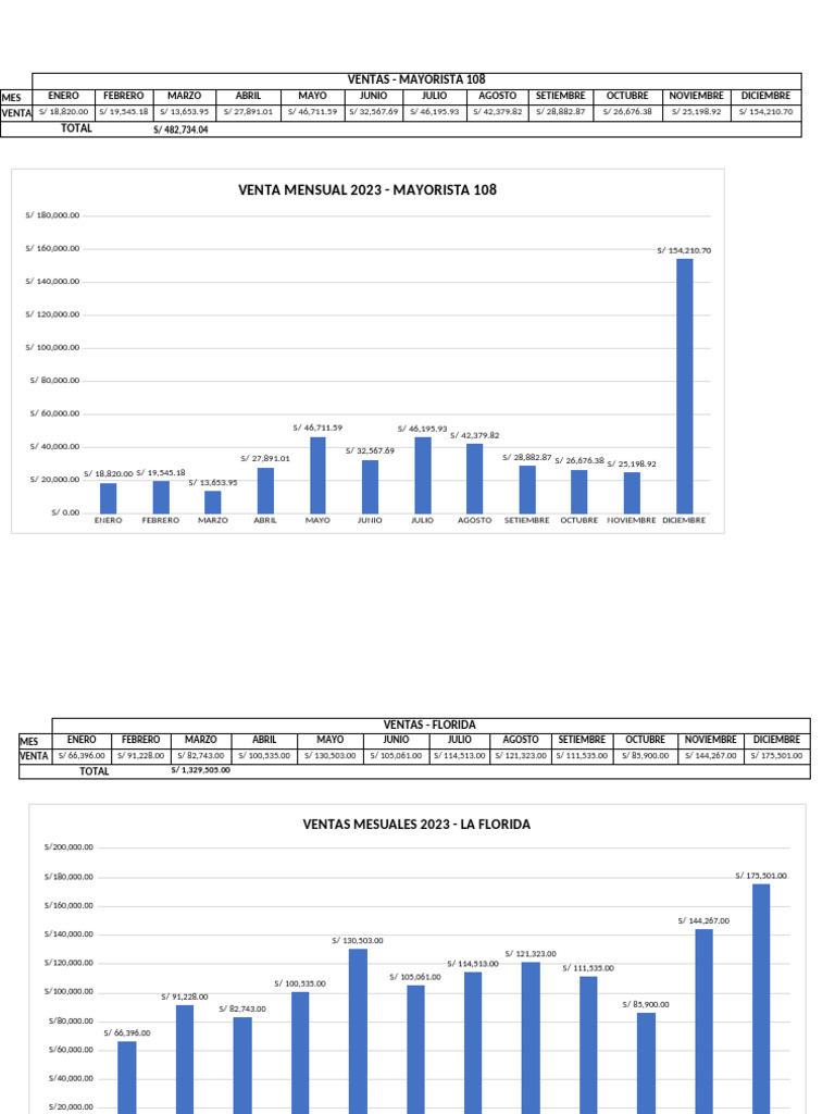 Resumen Ventas 2023 por Región | PDF