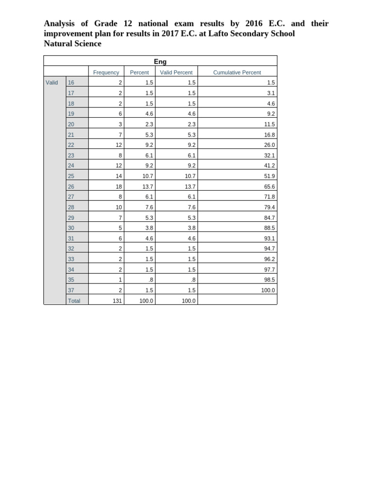 Grade 12 Exam Results Analysis 2016 E.C. | PDF