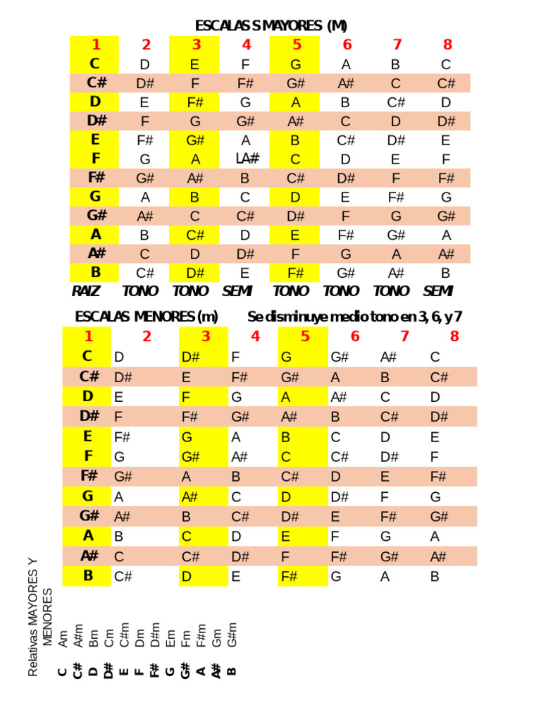 ESCALAS MAYORES Y MENORES.. | PDF