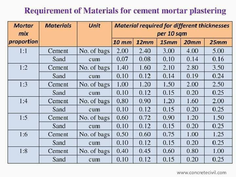 cement mortar plastering | PDF