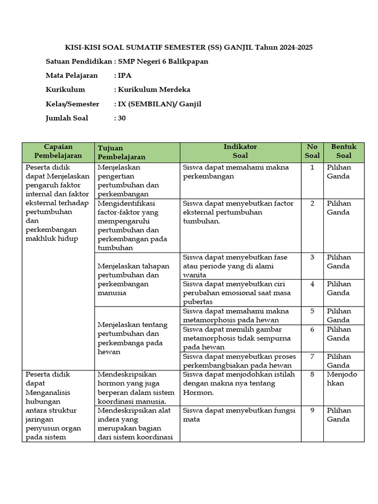 Kisi-Kisi Soal IPA Kelas IX Ganjil 2024-2025 | PDF